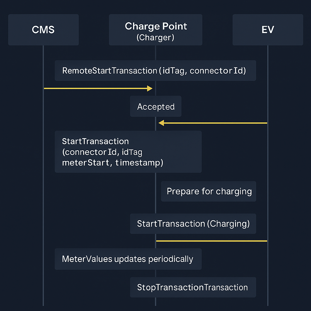 How to Remotely Start EV Charging Using the OCPP Protocol - Yellow! GNU